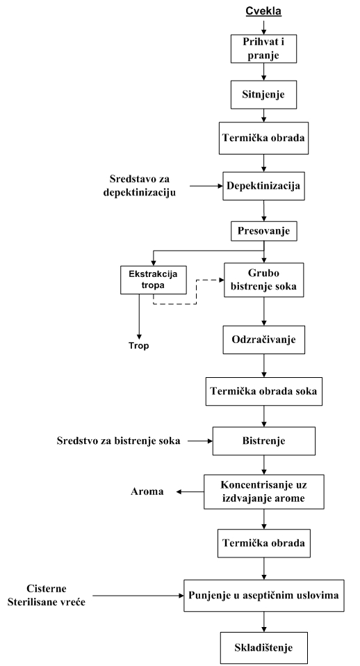 Proizvodi od cvekle | Tehnologija hrane