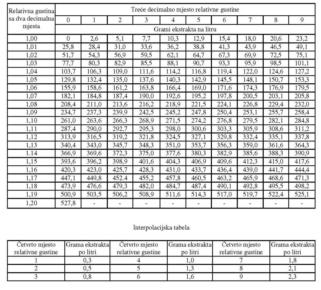 Fizičko-hemijska analiza vina | Tehnologija hrane