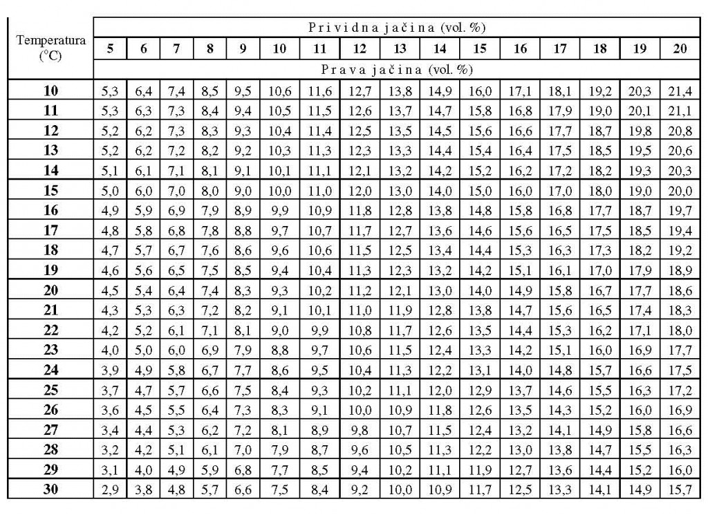 Fizičko-hemijska analiza vina | Tehnologija hrane