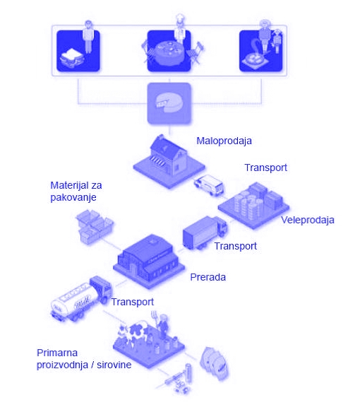 Sljedivost u lancu hrane/ishrane | Tehnologija hrane