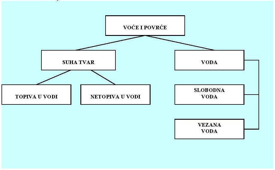 Hemijski sastav voća i povrća | Tehnologija hrane