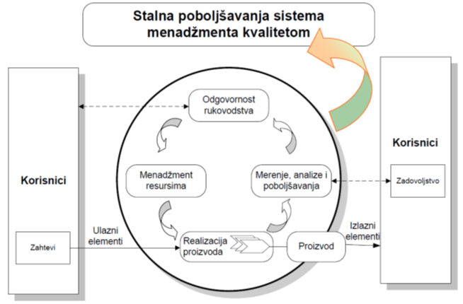 Principi upravljanja kvalitetom prema ISO 9001 standardu | Tehnologija ...