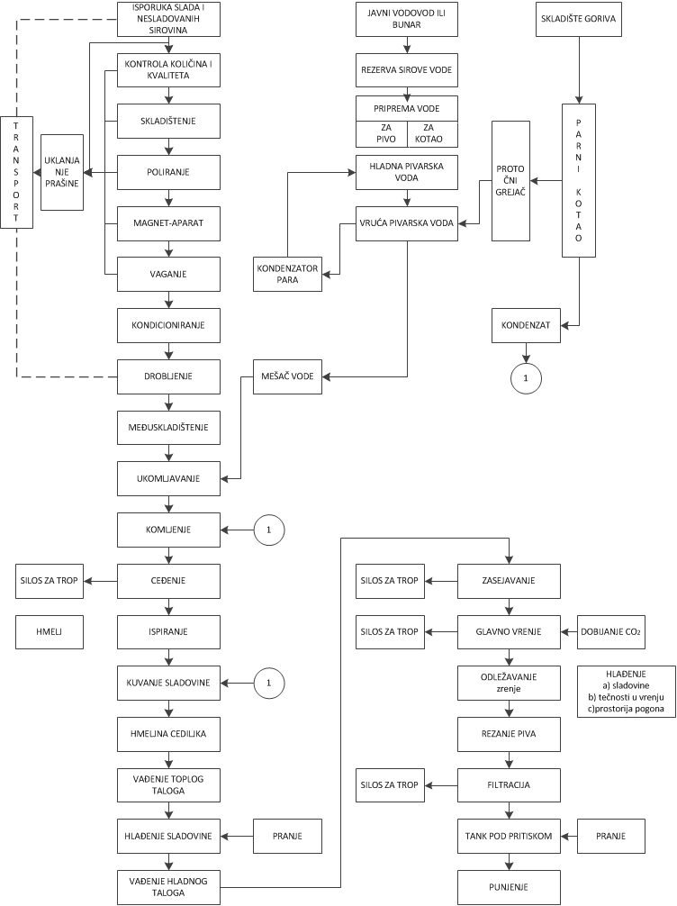 Tehnologija proizvodnje piva | Tehnologija hrane