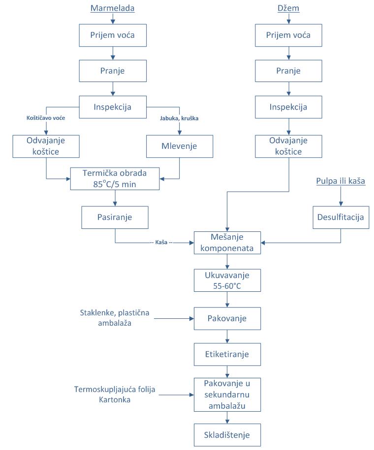 Tehnologija proizvodnje džema, marmelade i želea | Tehnologija hrane