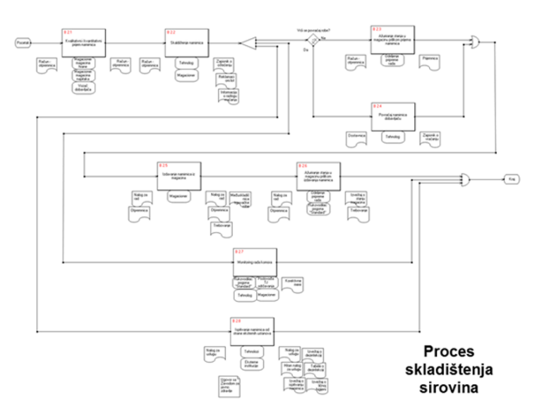 Revizija standarda ISO 22000:2018 i Lean | Tehnologija hrane